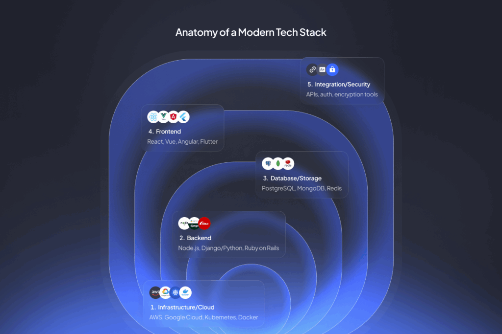 Choosing the Right Tech Stack for Long-Term Growth | BEON.tech